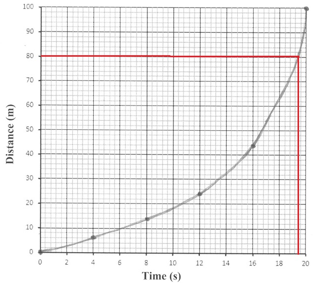 Junior Cert. Science (Higher) 2016: Q9 (c)