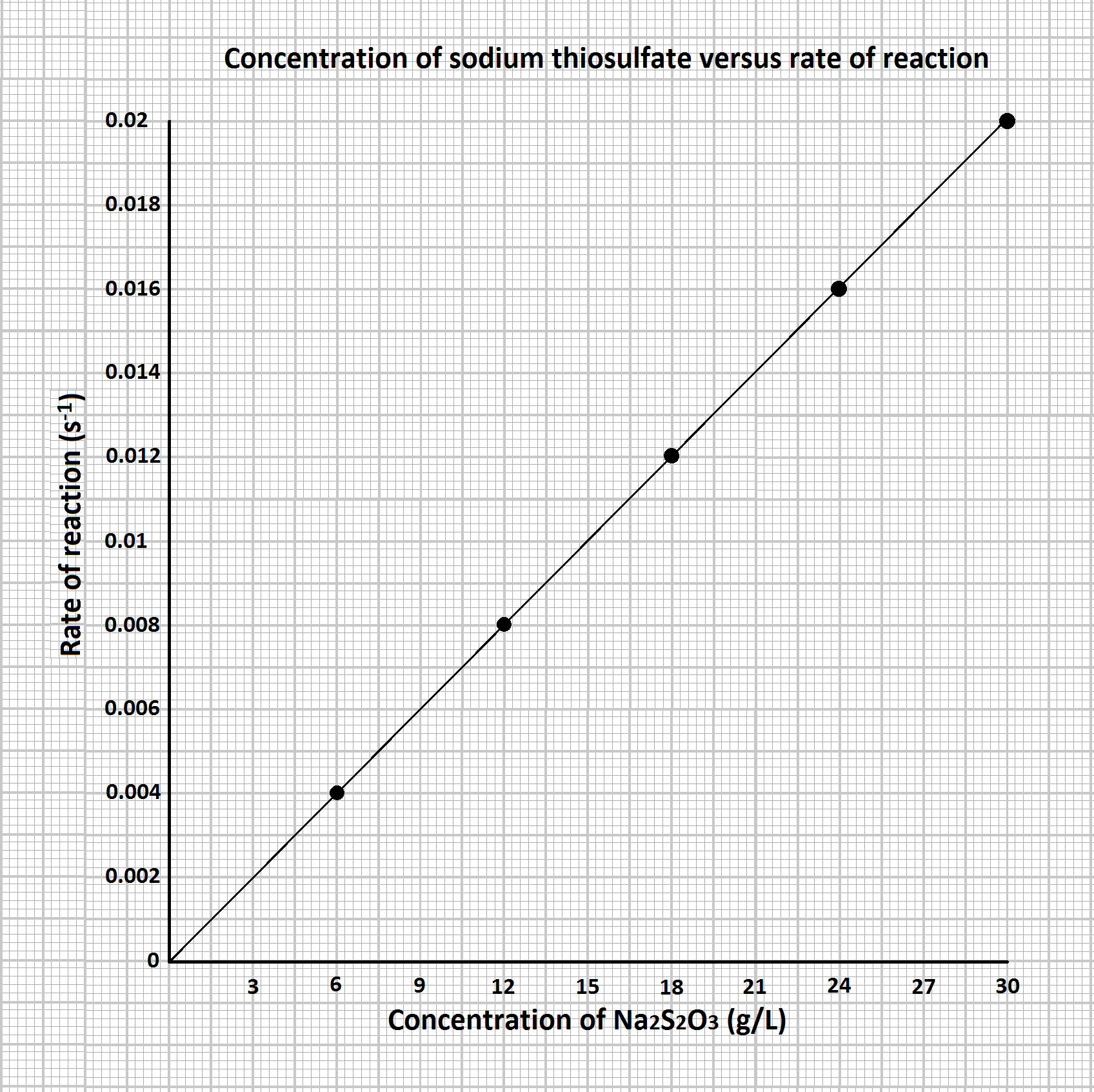 Leaving Cert. Chemistry (Higher) 2017: Section A Q3