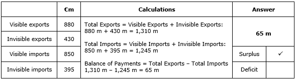 Junior Cycle Business (Common Level) Sample A: Q3