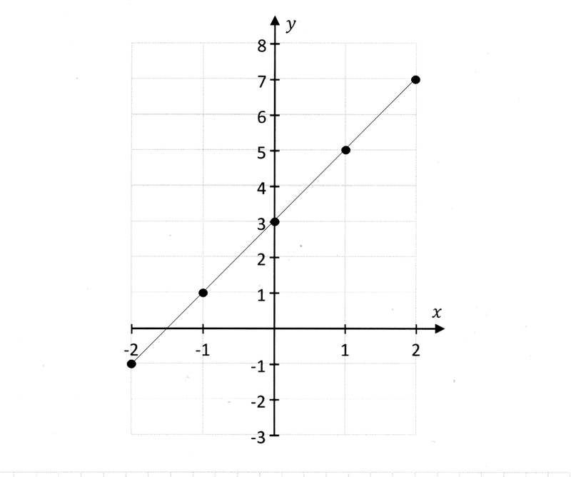 Junior Cert. Maths (Ordinary) 2018: Paper 1 Q14