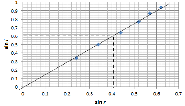 Leaving Cert. Physics (Higher) 2018: Section A Q2