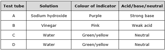 Junior Cert. Science EDCO Sample B: Q11
